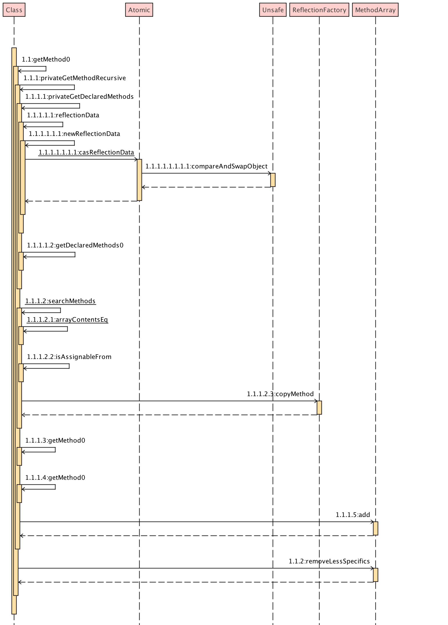 Spring AOP系列（五）—反射 - CleverZiv - 博客园